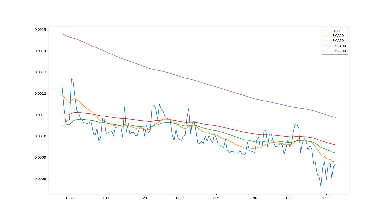 VizslaSwap Exponential Moving Averages