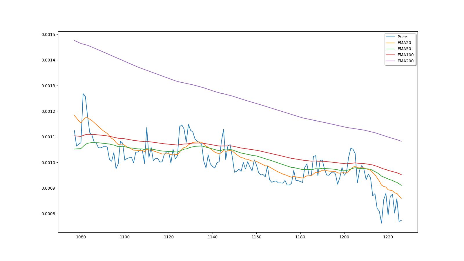 VizslaSwap Exponential Moving Averages