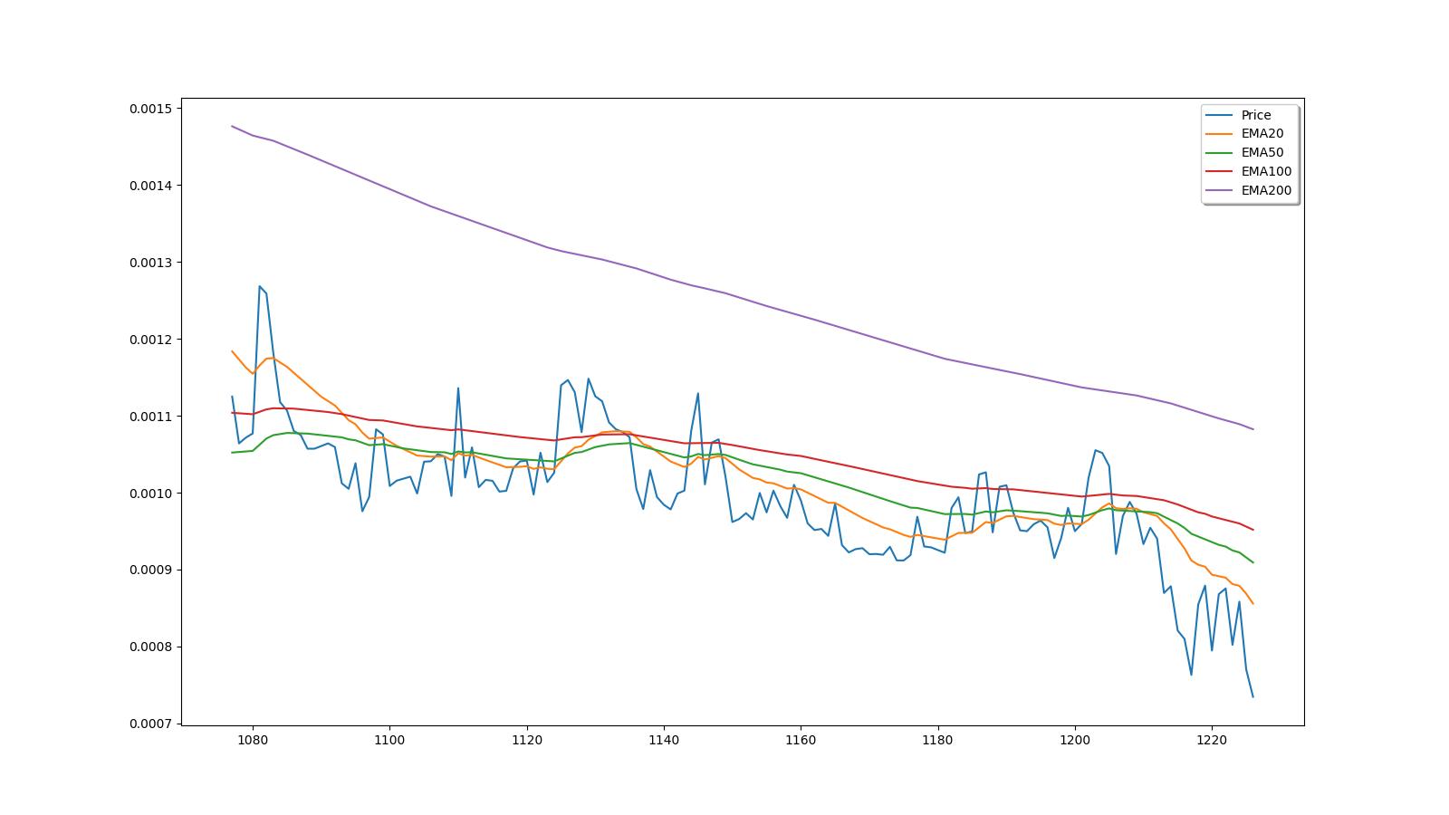 VizslaSwap Exponential Moving Averages
