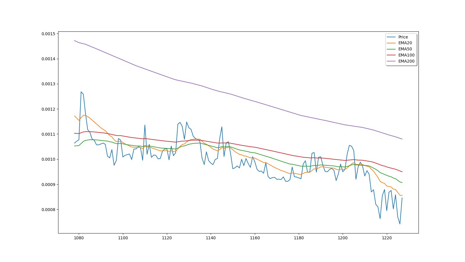 VizslaSwap Exponential Moving Averages