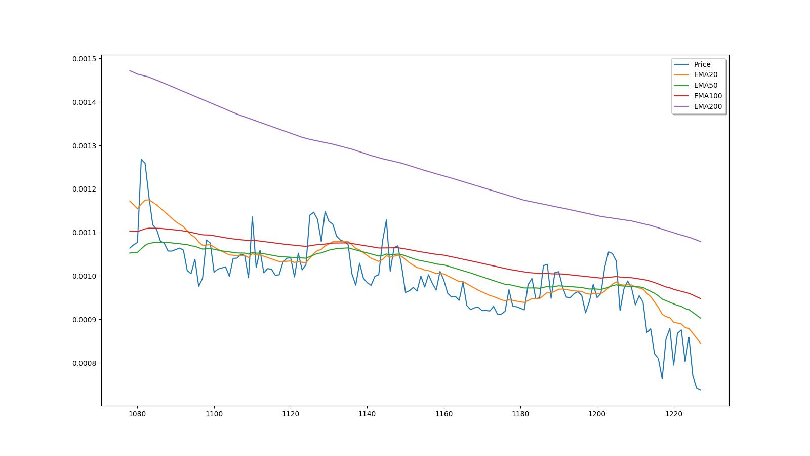 VizslaSwap Exponential Moving Averages