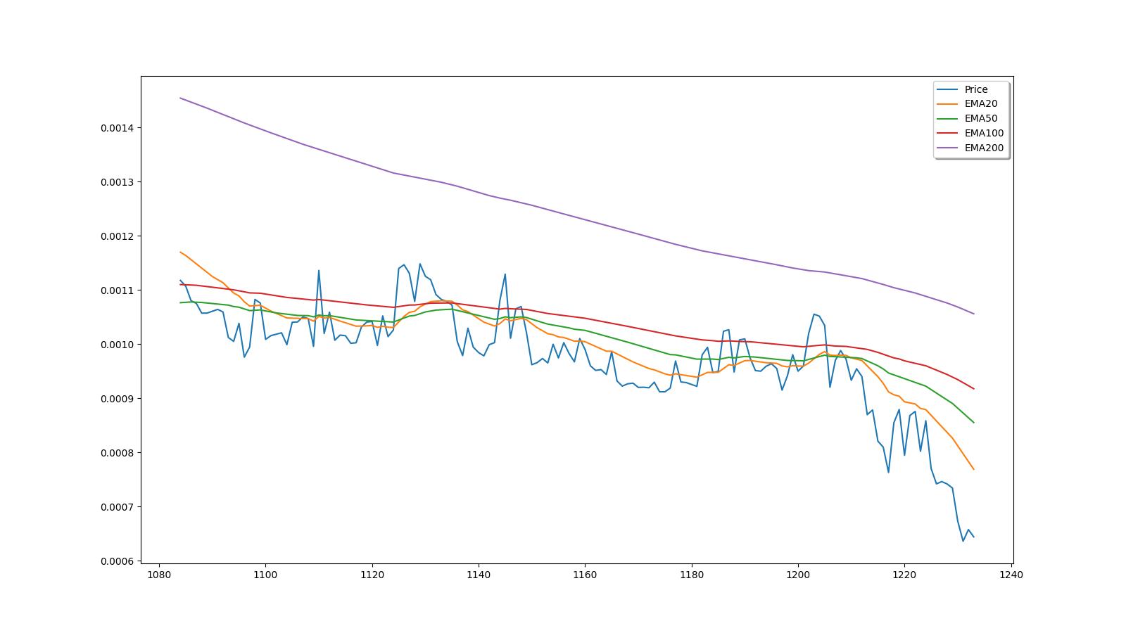 VizslaSwap Exponential Moving Averages