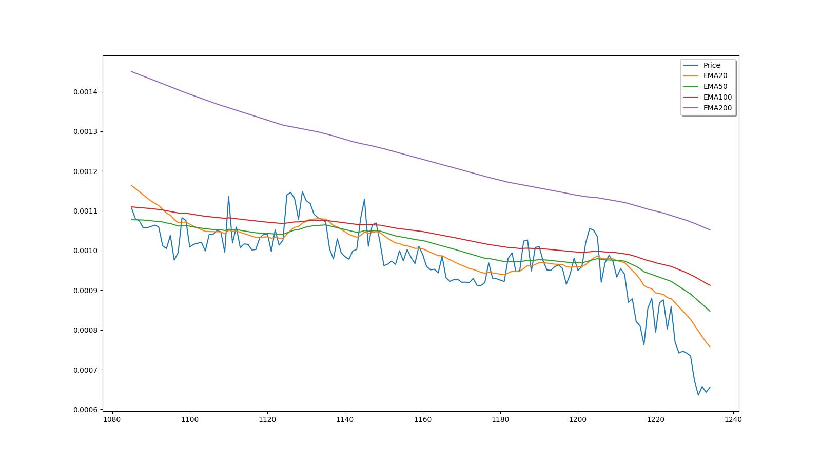 VizslaSwap Exponential Moving Averages