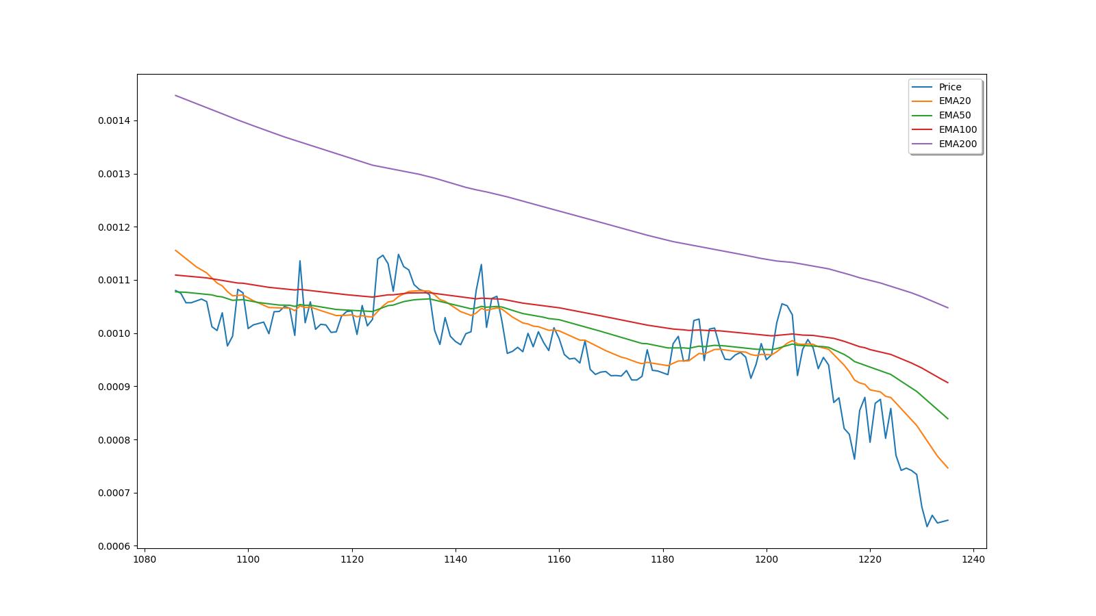 VizslaSwap Exponential Moving Averages