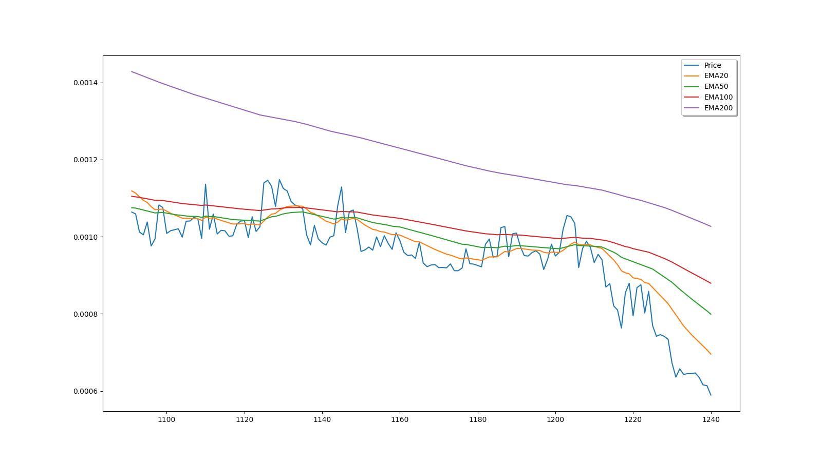 VizslaSwap Exponential Moving Averages