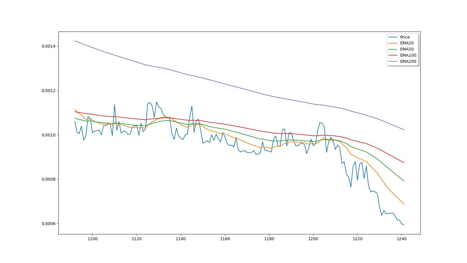 VizslaSwap Exponential Moving Averages