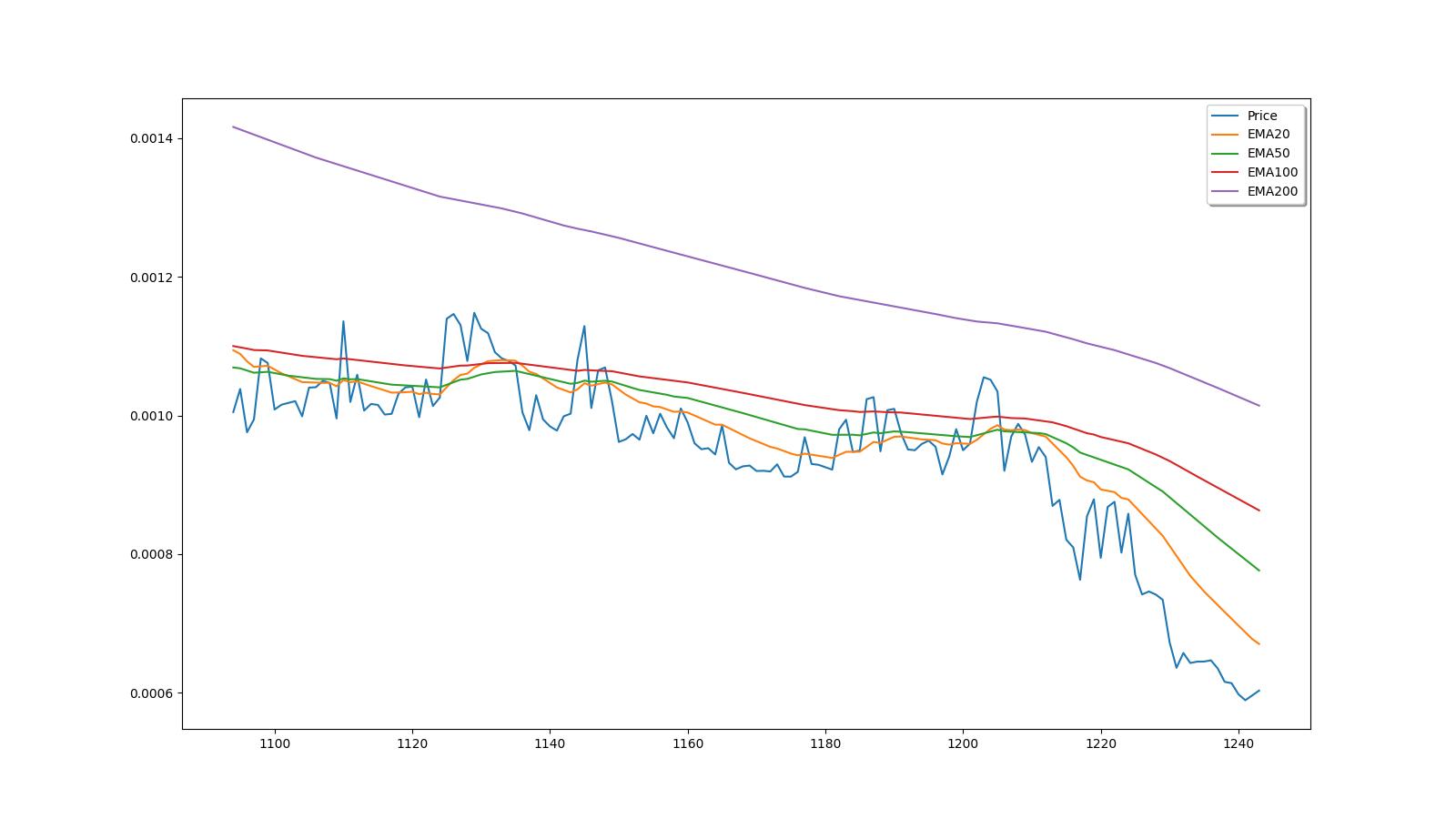 VizslaSwap Exponential Moving Averages