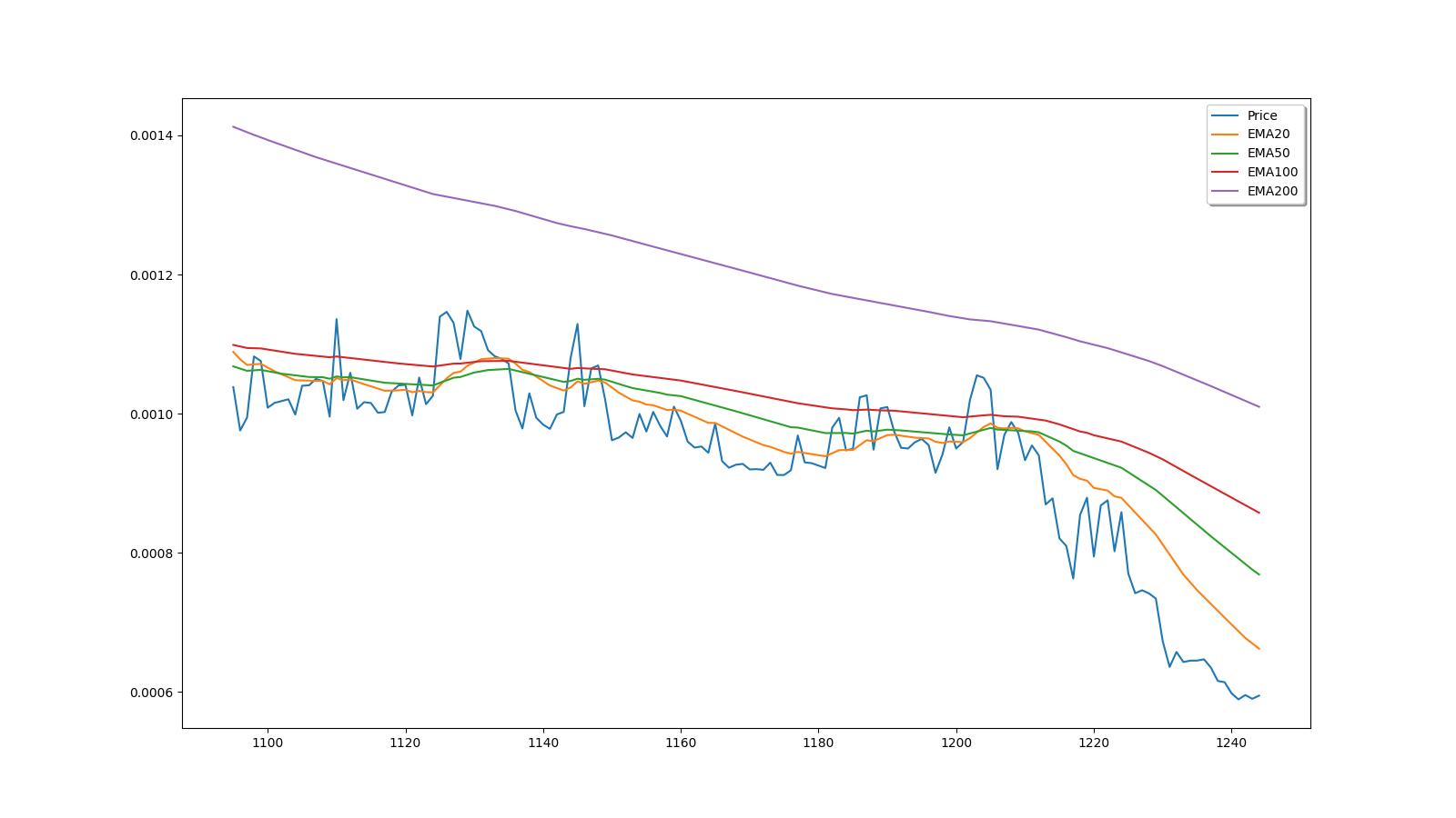 VizslaSwap Exponential Moving Averages
