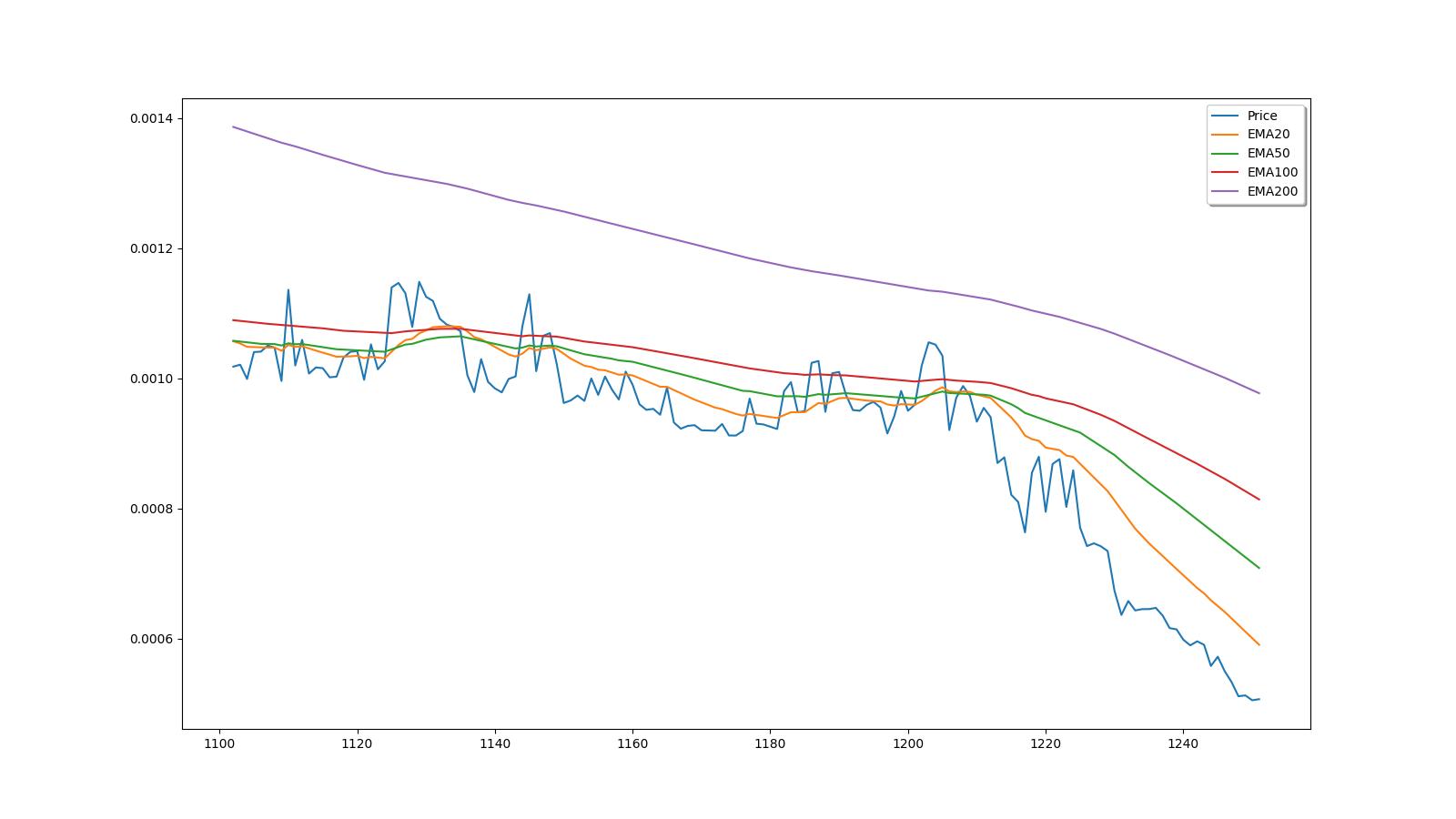 VizslaSwap Exponential Moving Averages