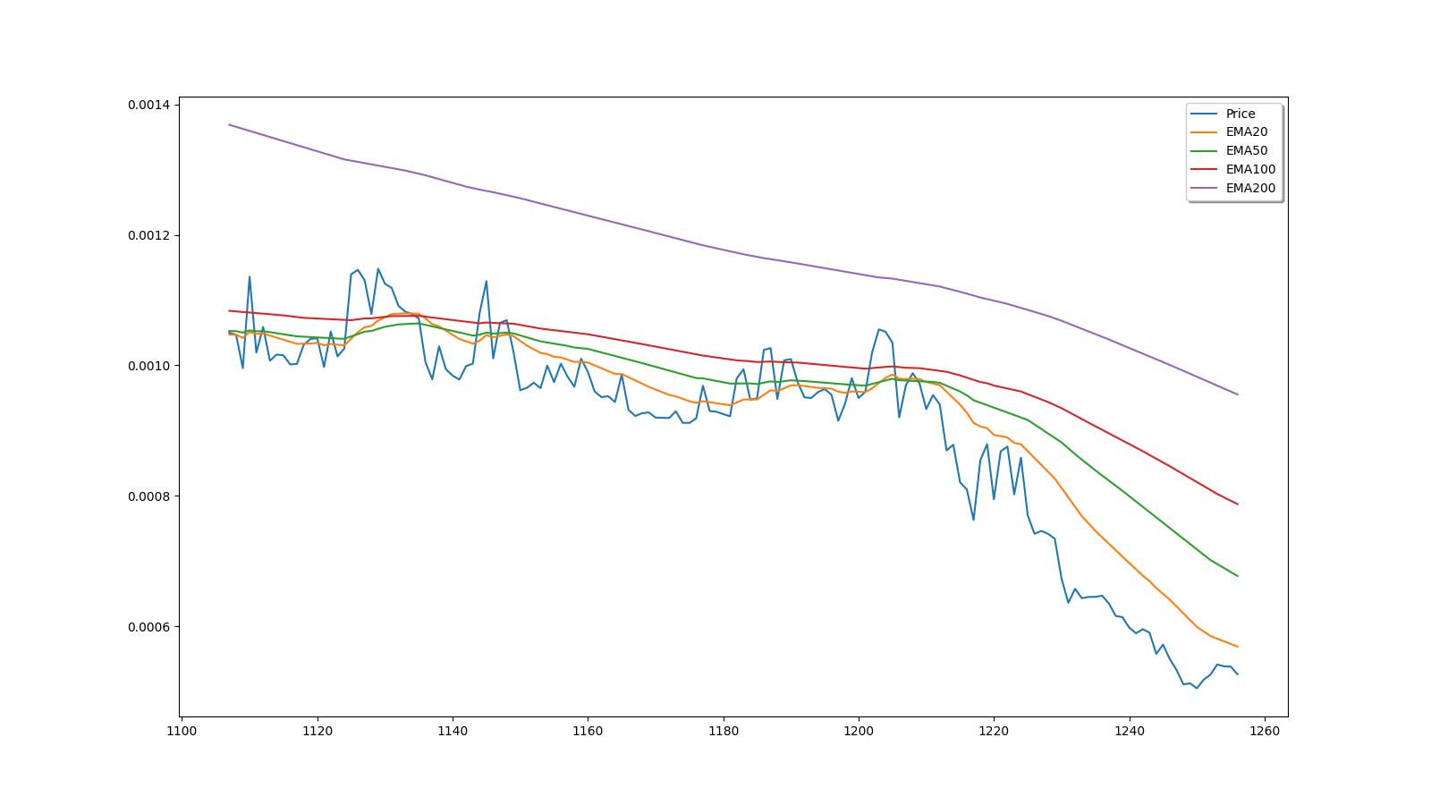 VizslaSwap Exponential Moving Averages