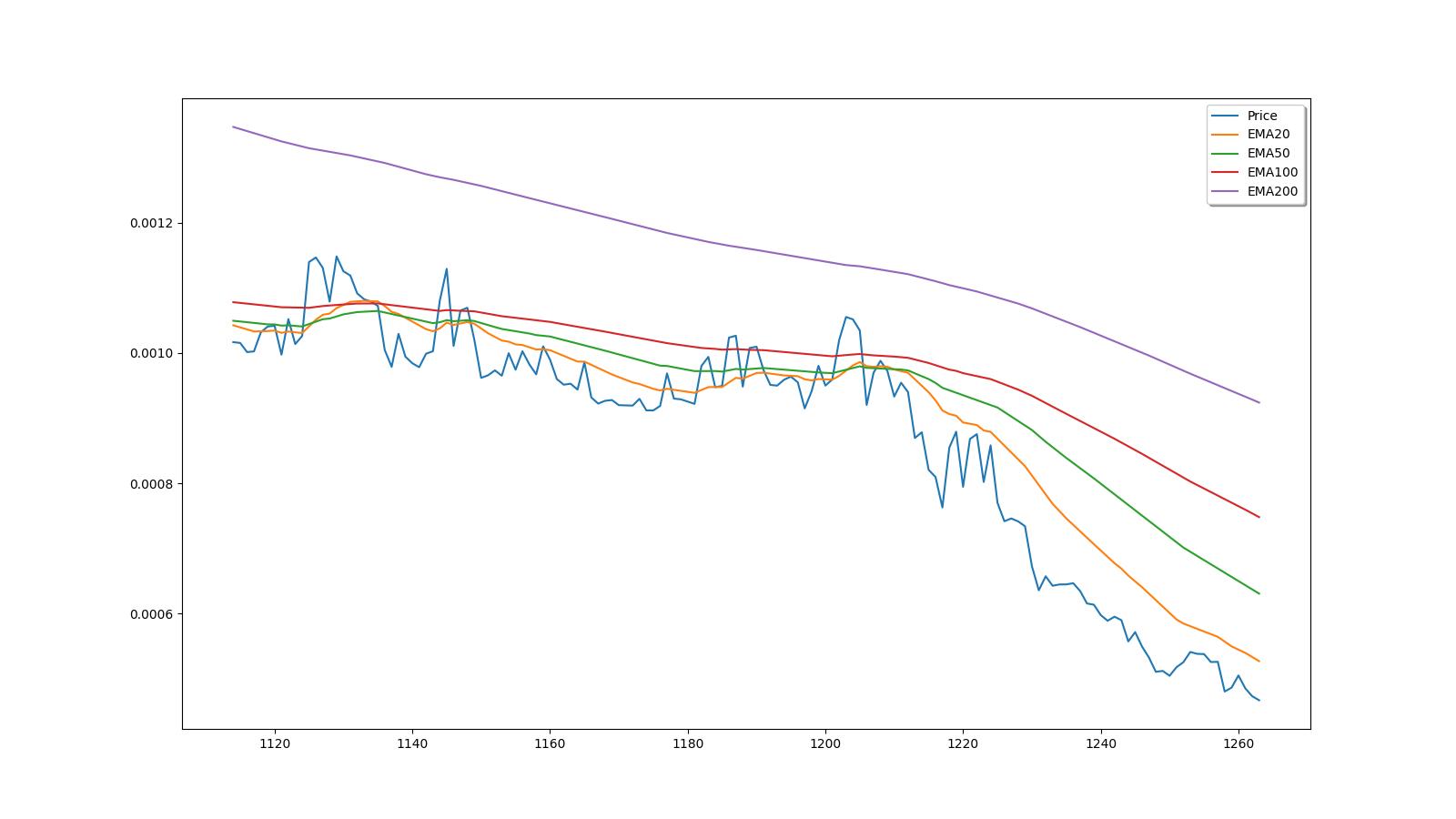 VizslaSwap Exponential Moving Averages