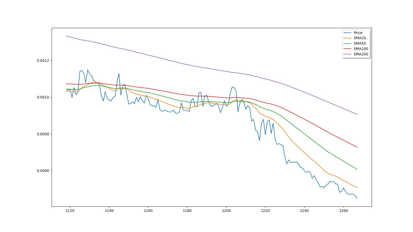 VizslaSwap Exponential Moving Averages