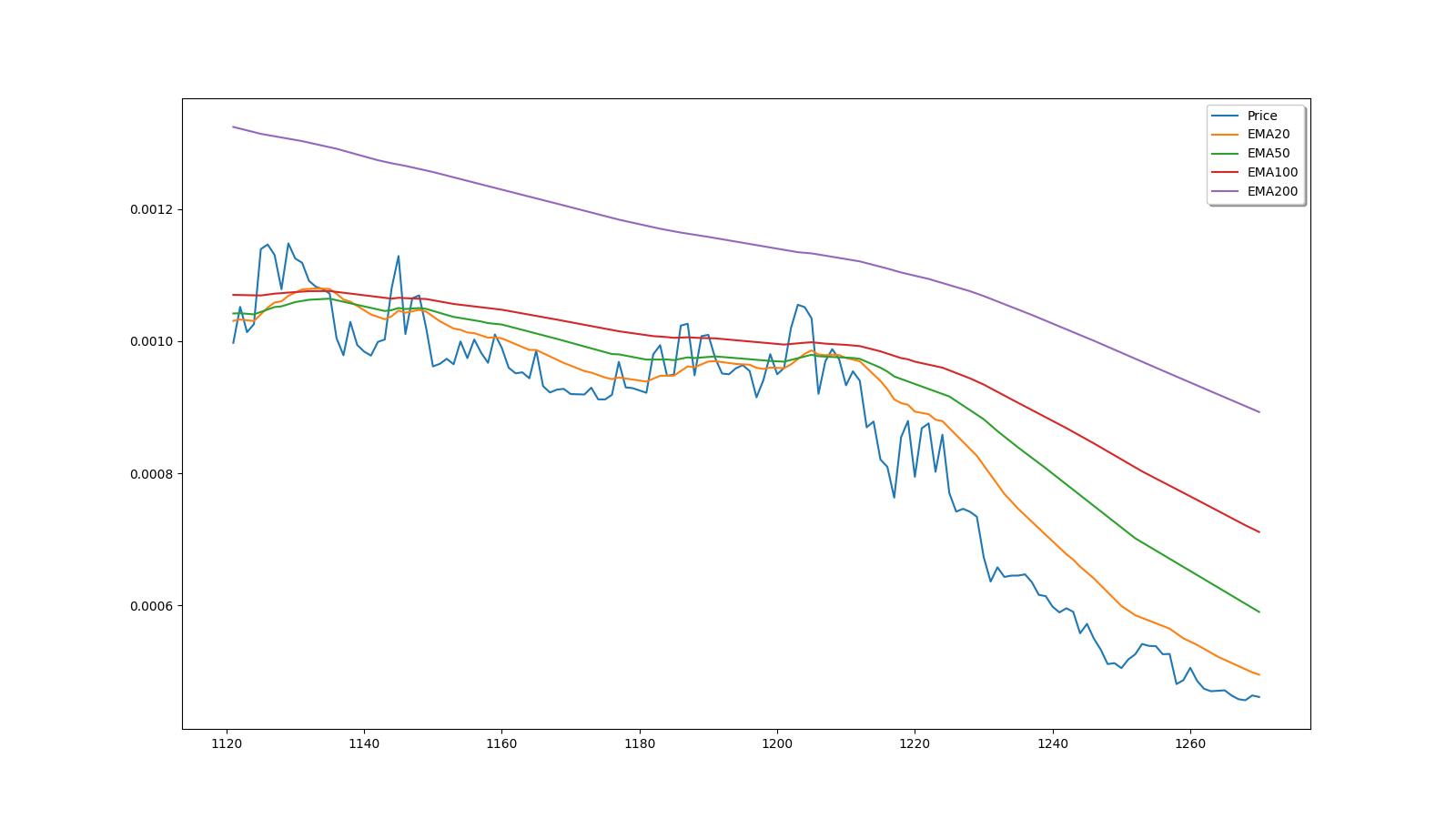 VizslaSwap Exponential Moving Averages