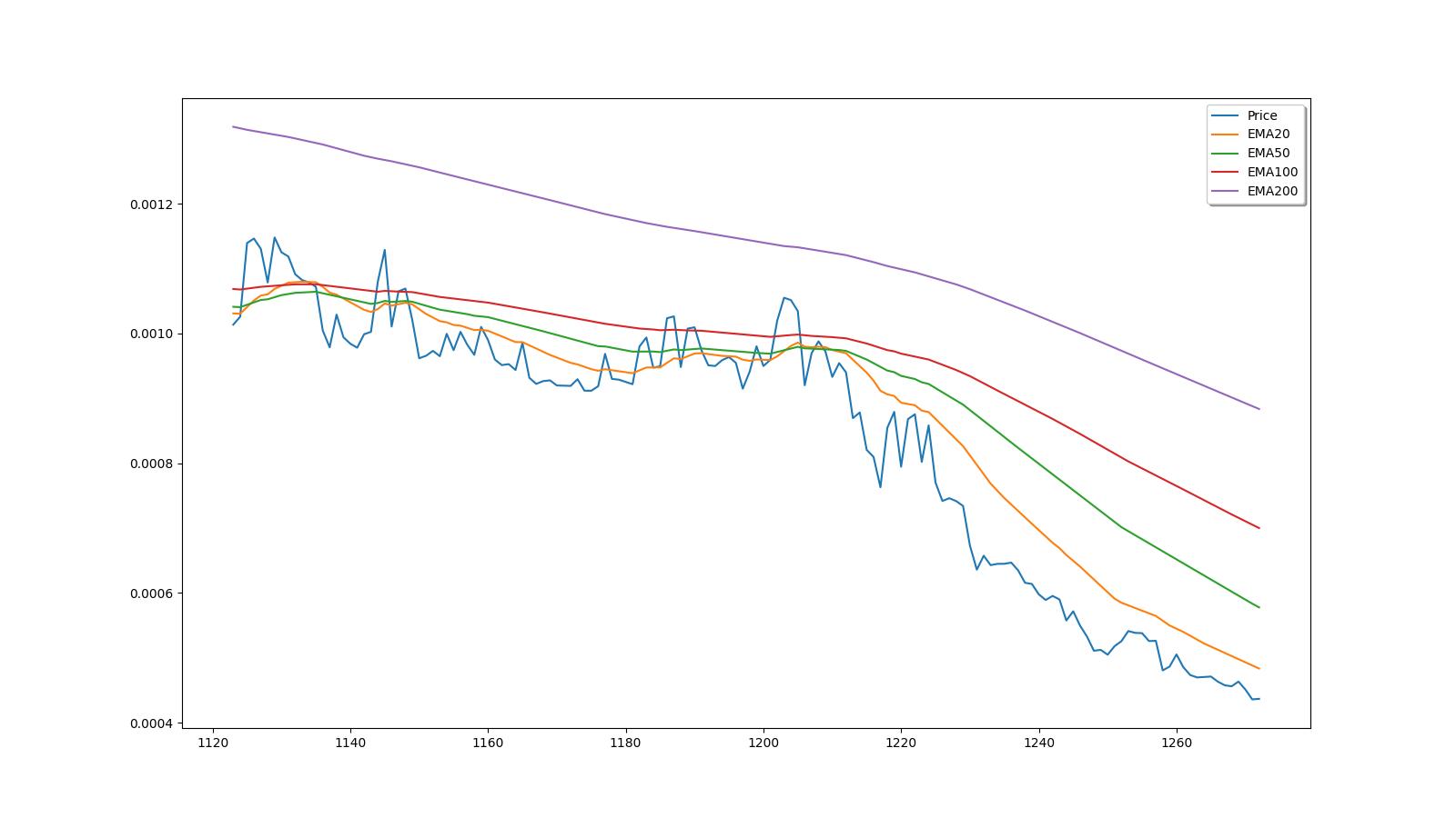VizslaSwap Exponential Moving Averages