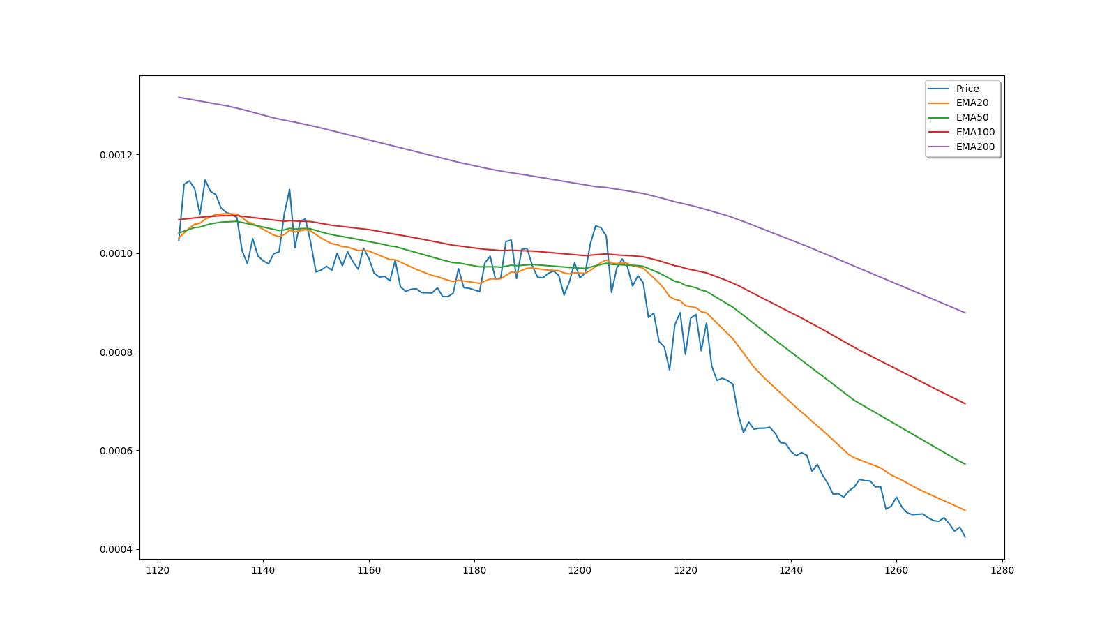 VizslaSwap Exponential Moving Averages