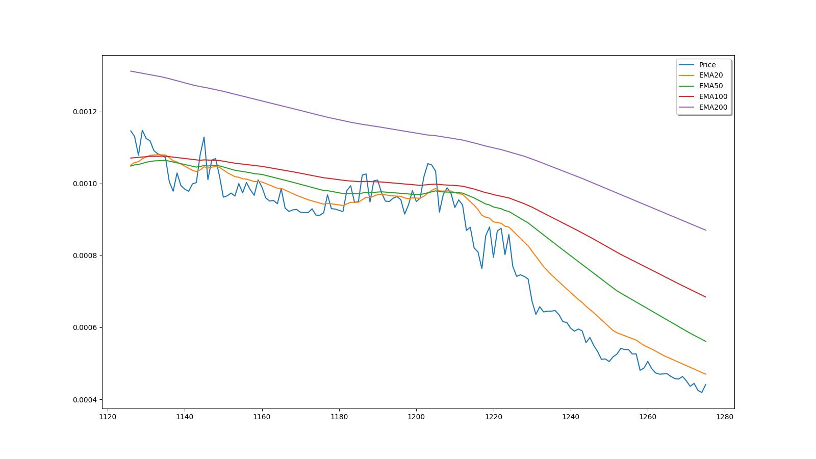 VizslaSwap Exponential Moving Averages