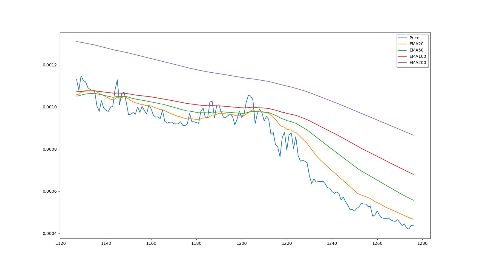 VizslaSwap Exponential Moving Averages