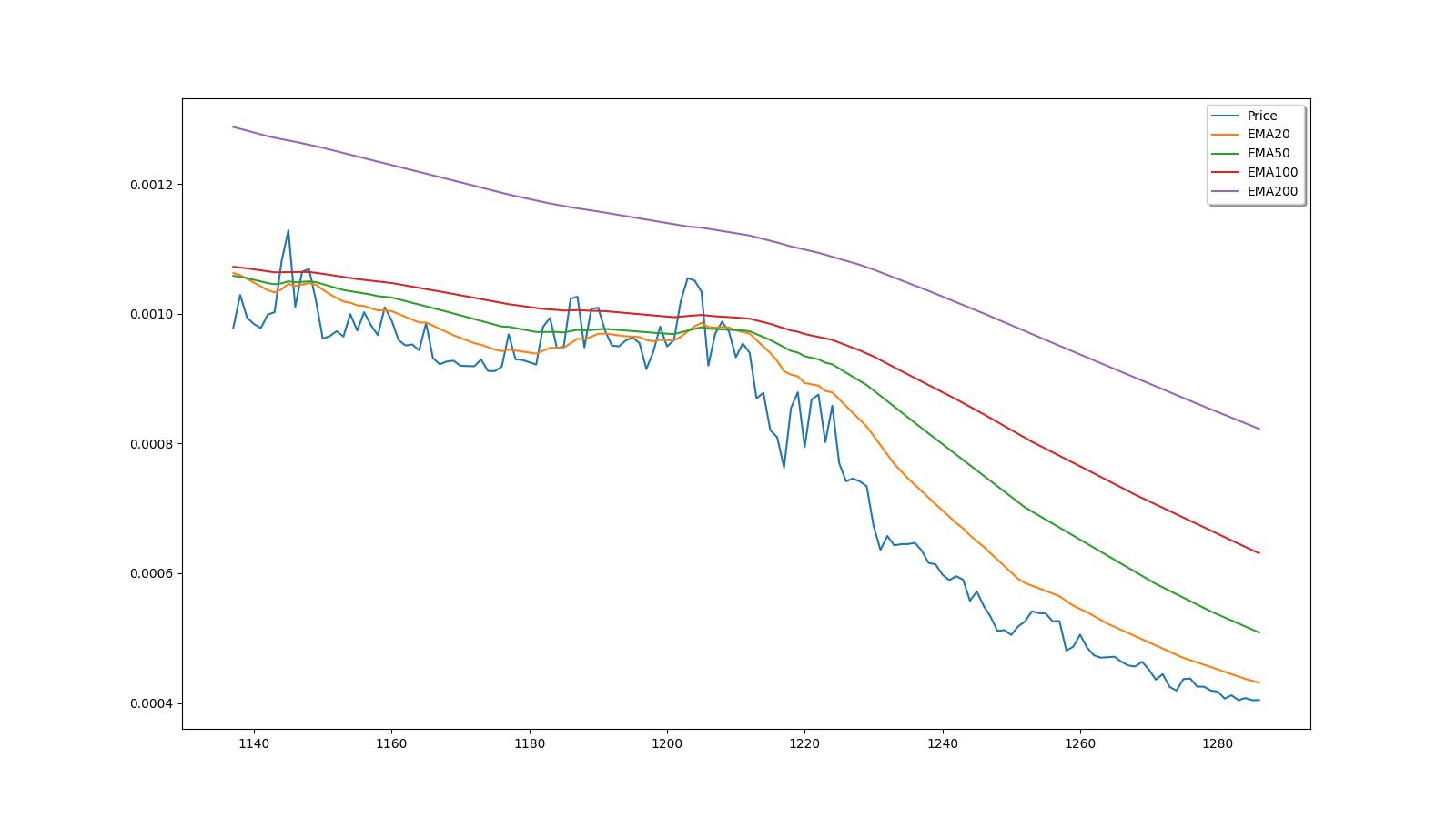 VizslaSwap Exponential Moving Averages