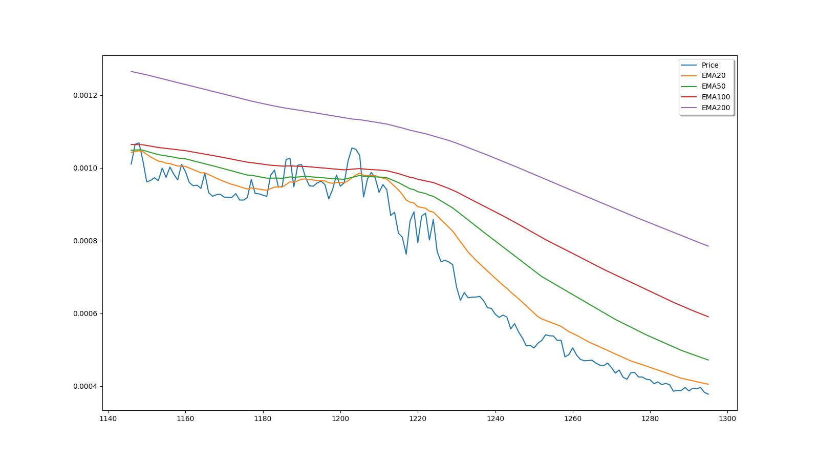 VizslaSwap Exponential Moving Averages