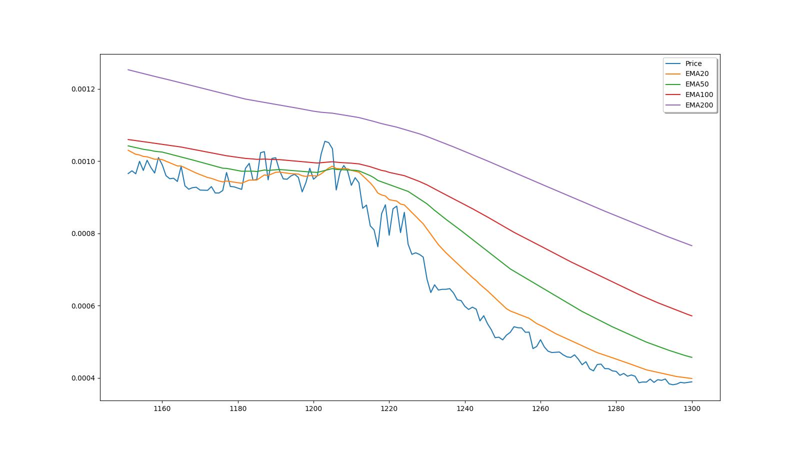 VizslaSwap Exponential Moving Averages