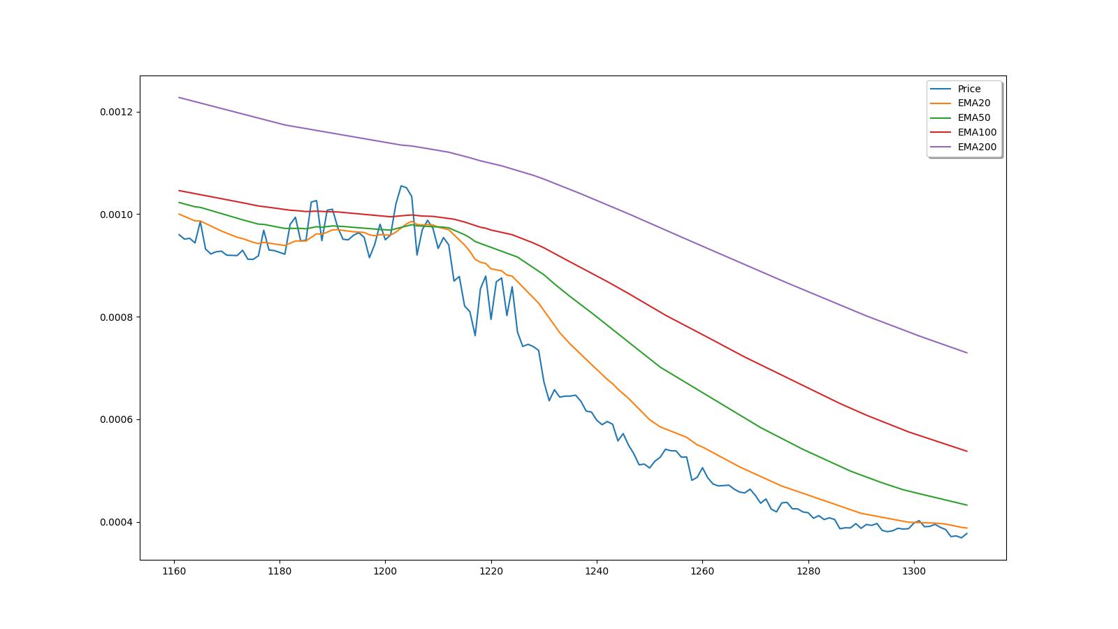 VizslaSwap Exponential Moving Averages