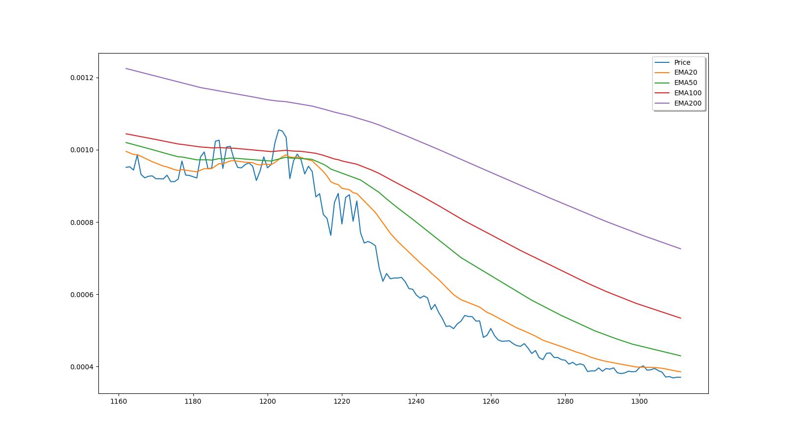 VizslaSwap Exponential Moving Averages