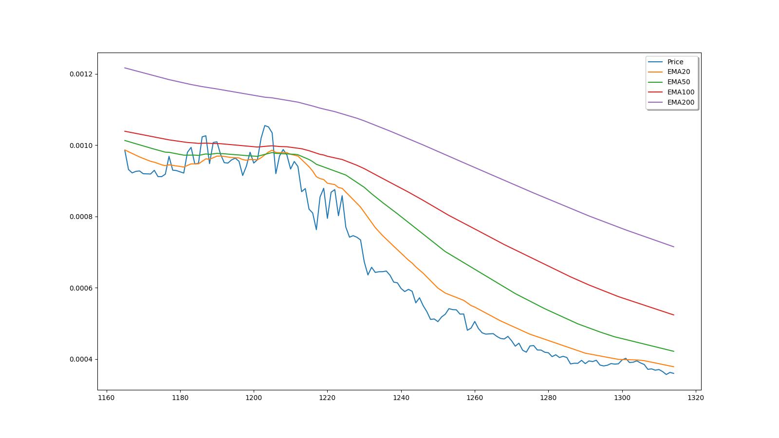 VizslaSwap Exponential Moving Averages