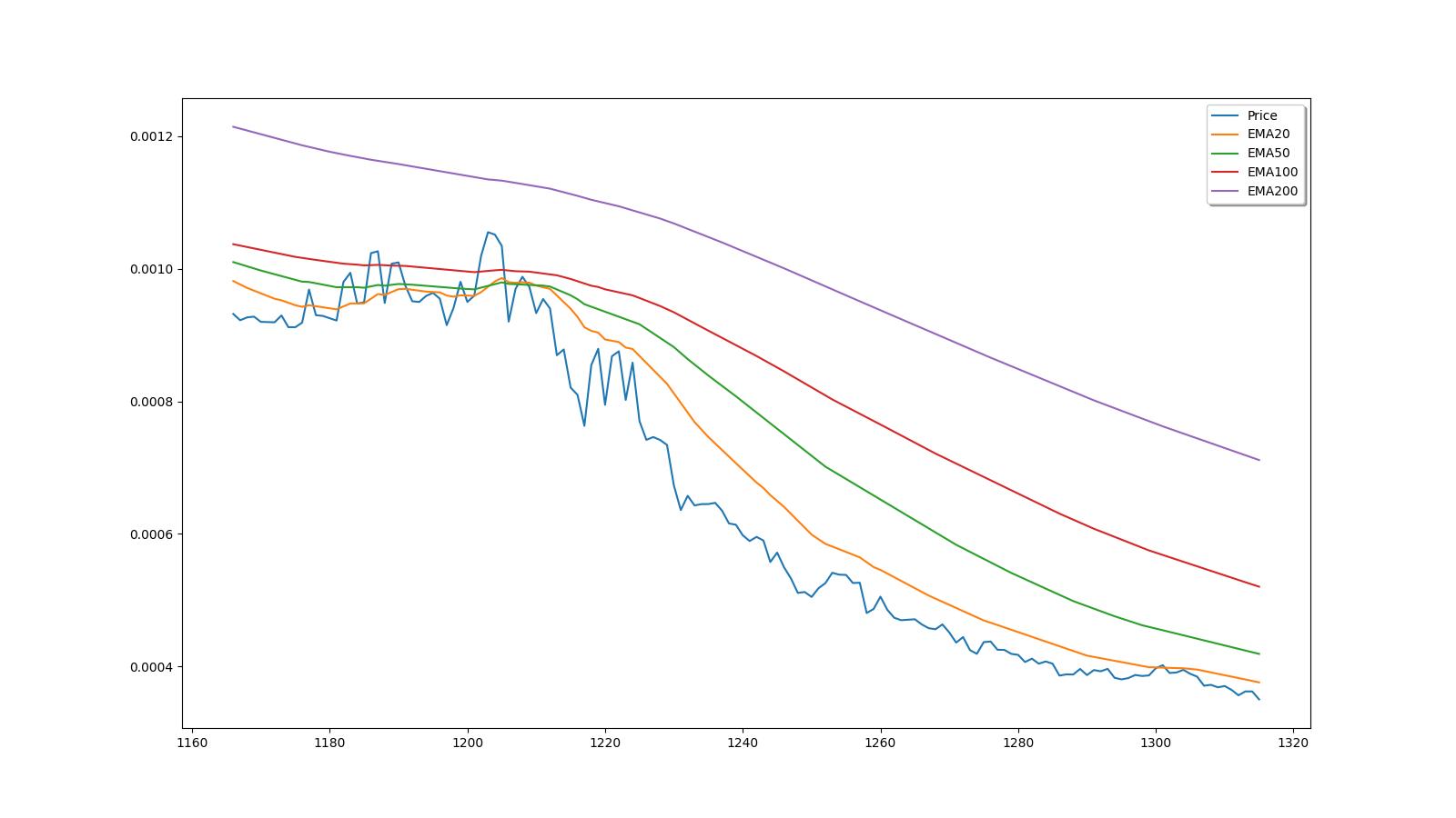 VizslaSwap Exponential Moving Averages