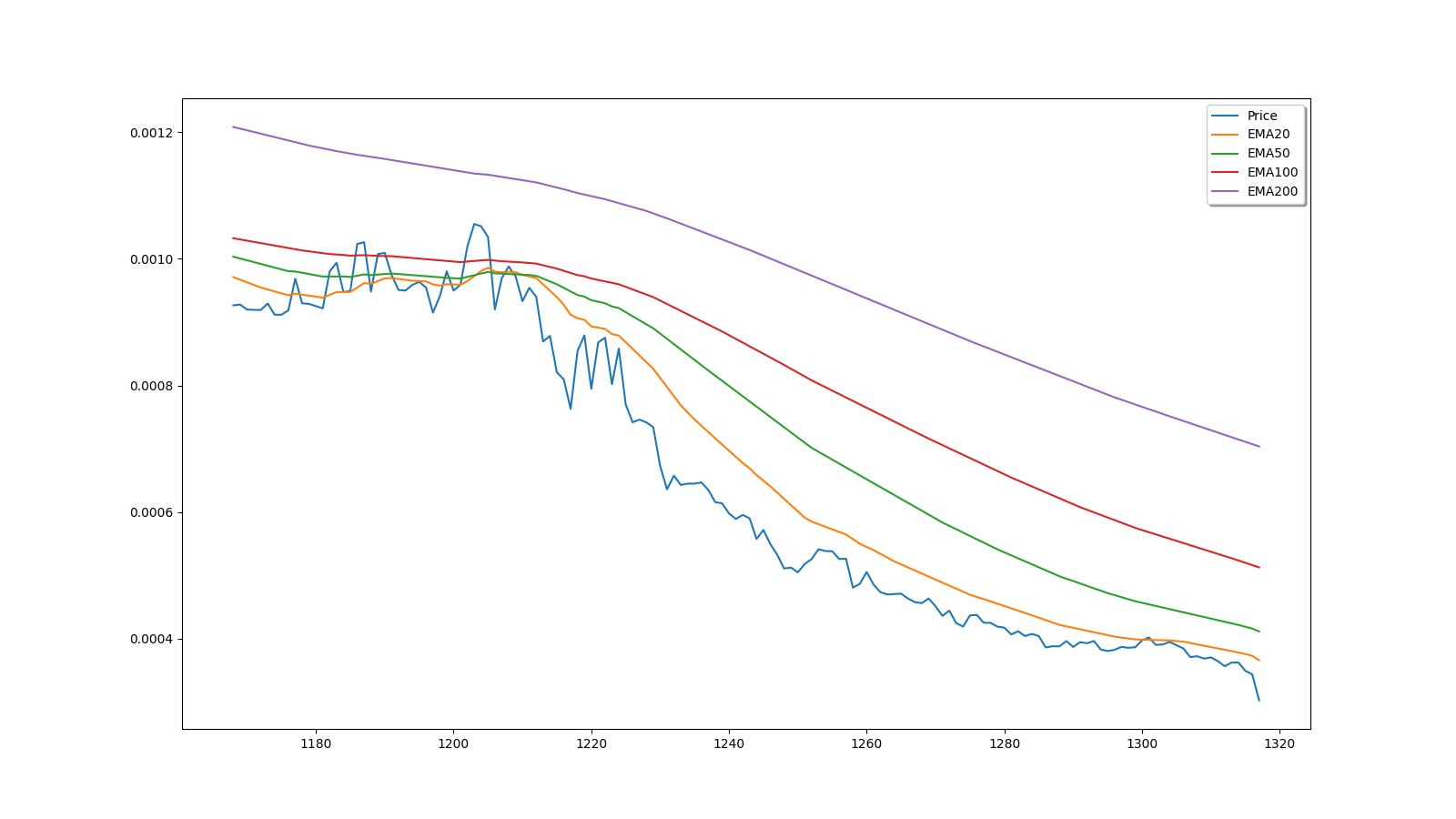 VizslaSwap Exponential Moving Averages