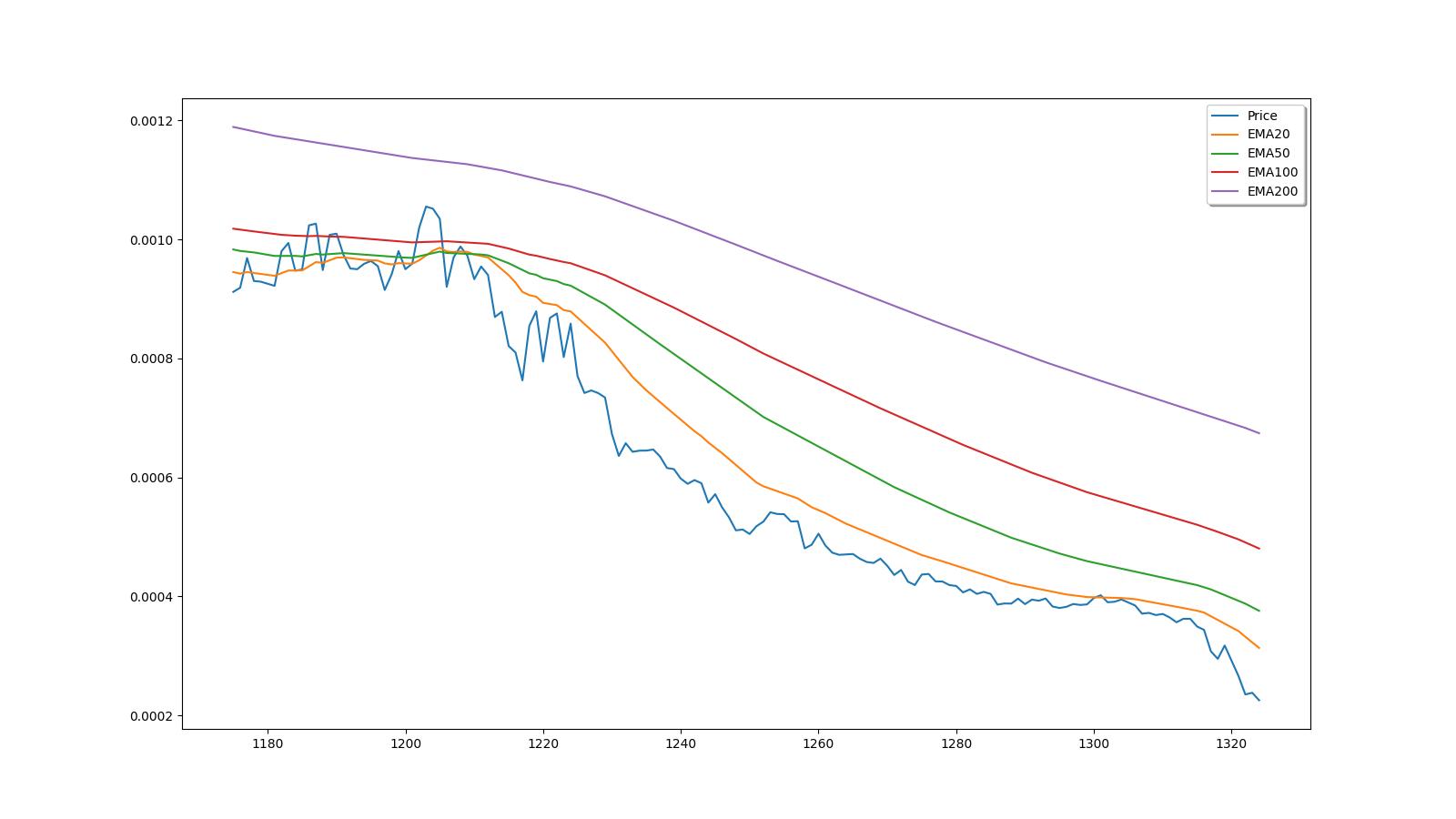 VizslaSwap Exponential Moving Averages