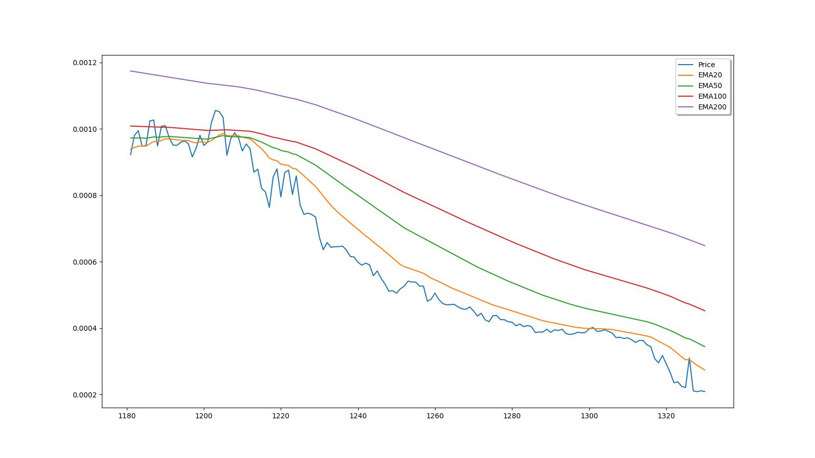 VizslaSwap Exponential Moving Averages