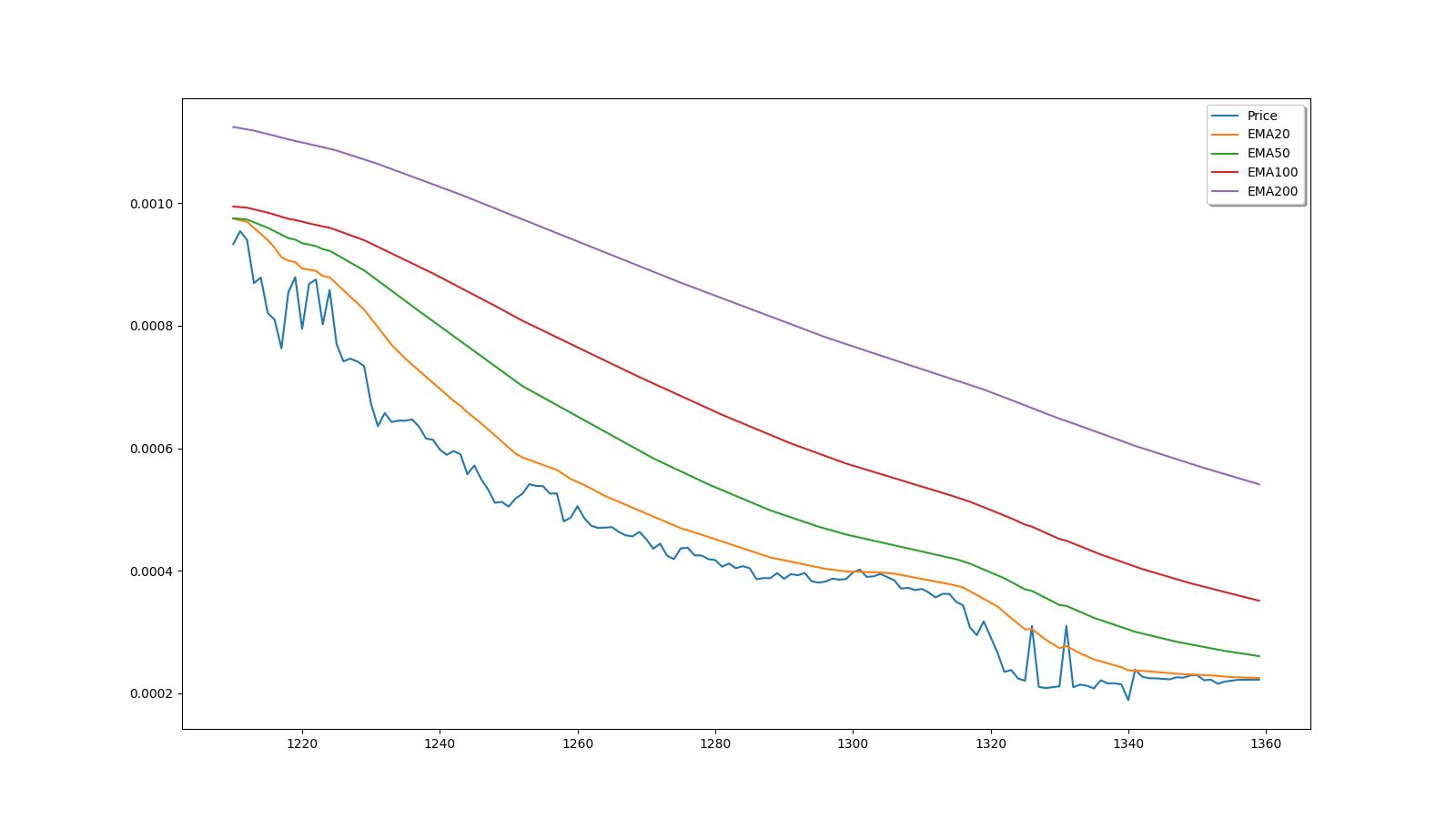 VizslaSwap Exponential Moving Averages