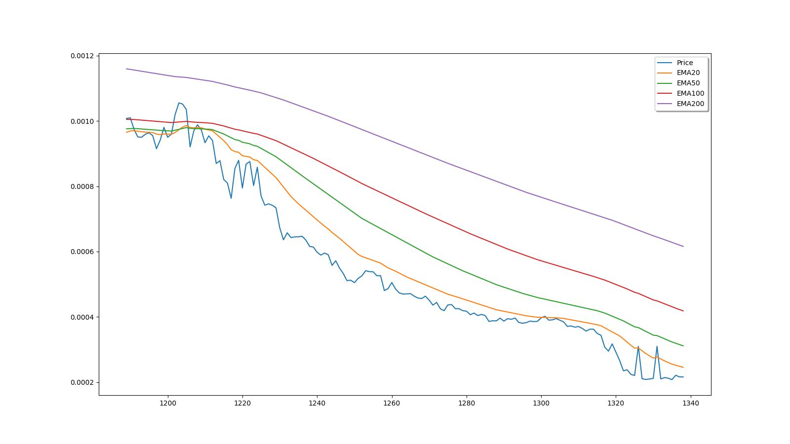 VizslaSwap Exponential Moving Averages