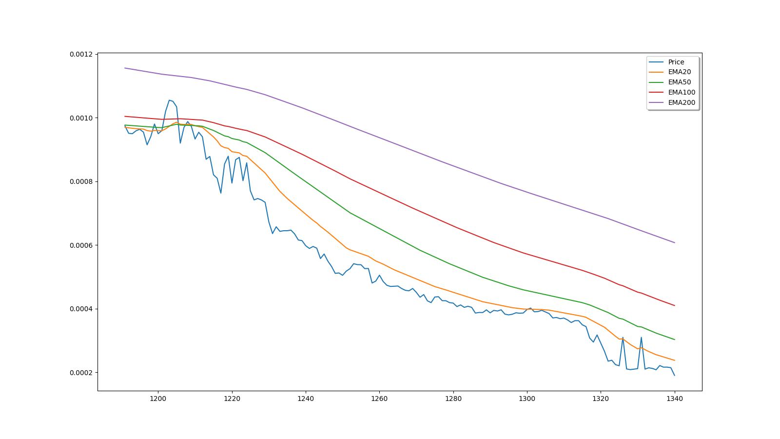 VizslaSwap Exponential Moving Averages