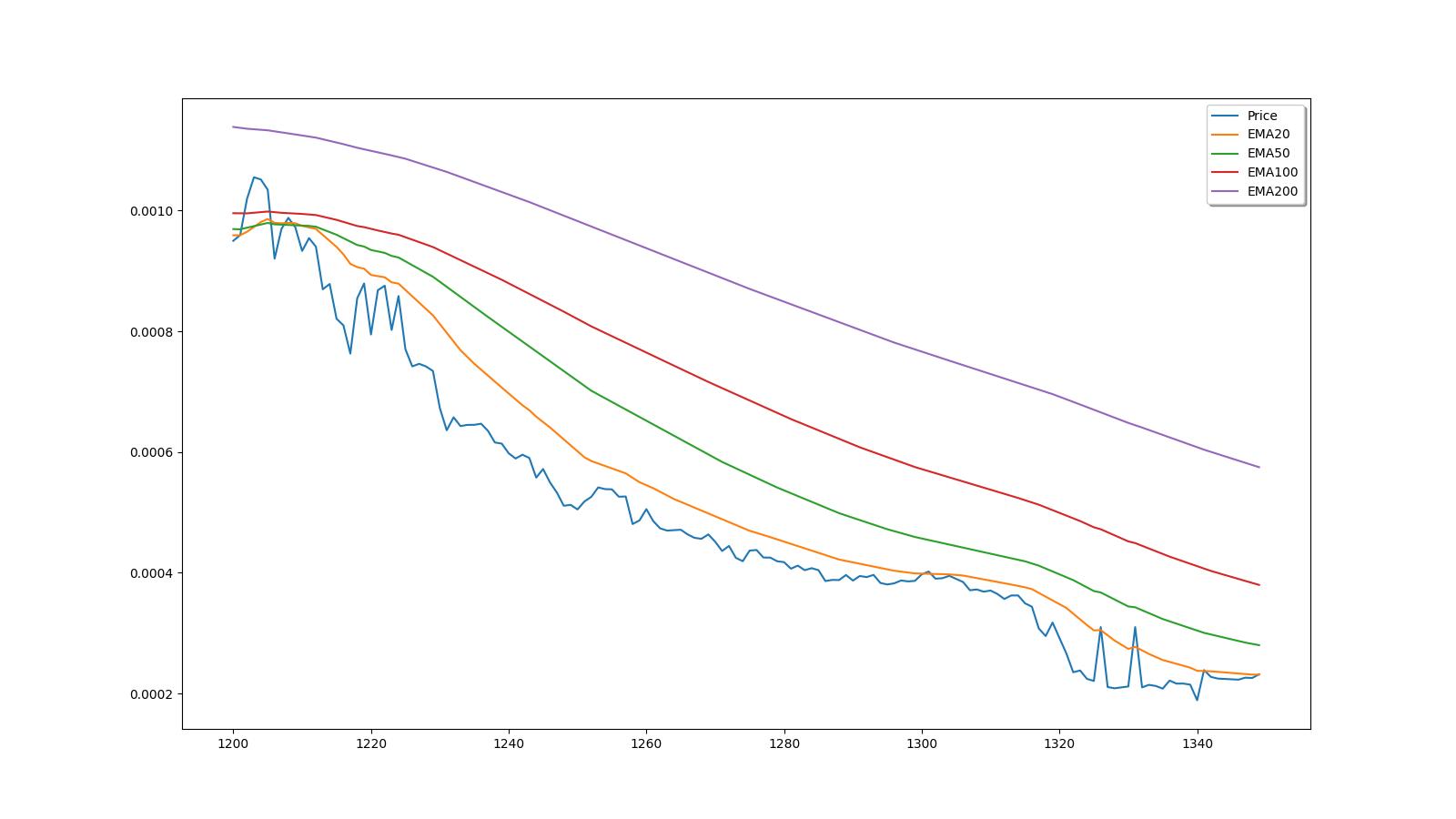 VizslaSwap Exponential Moving Averages