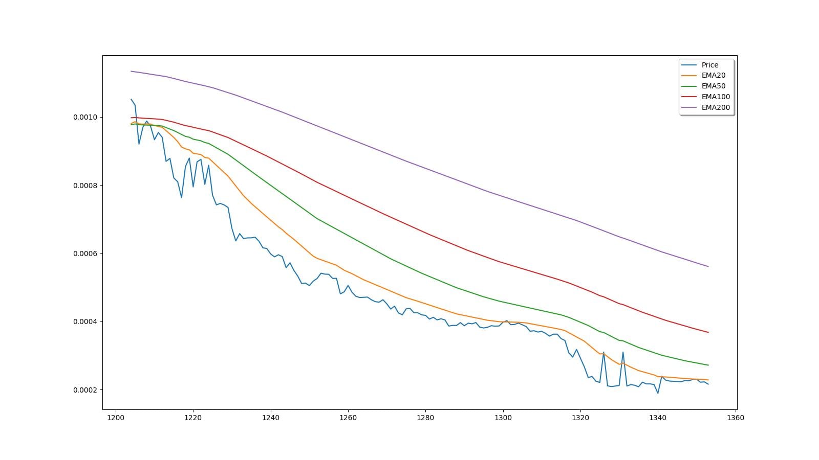 VizslaSwap Exponential Moving Averages