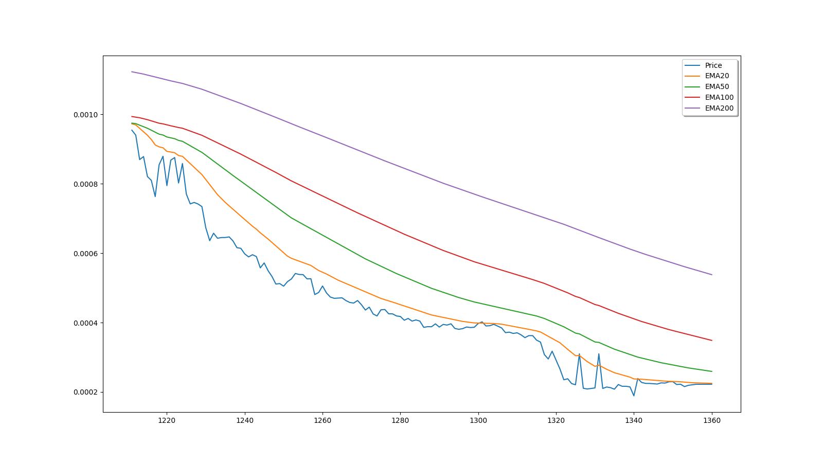 VizslaSwap Exponential Moving Averages