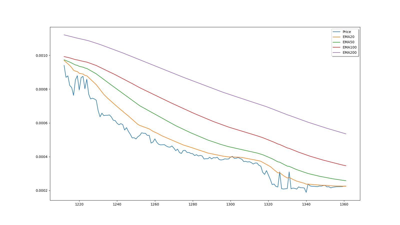 VizslaSwap Exponential Moving Averages
