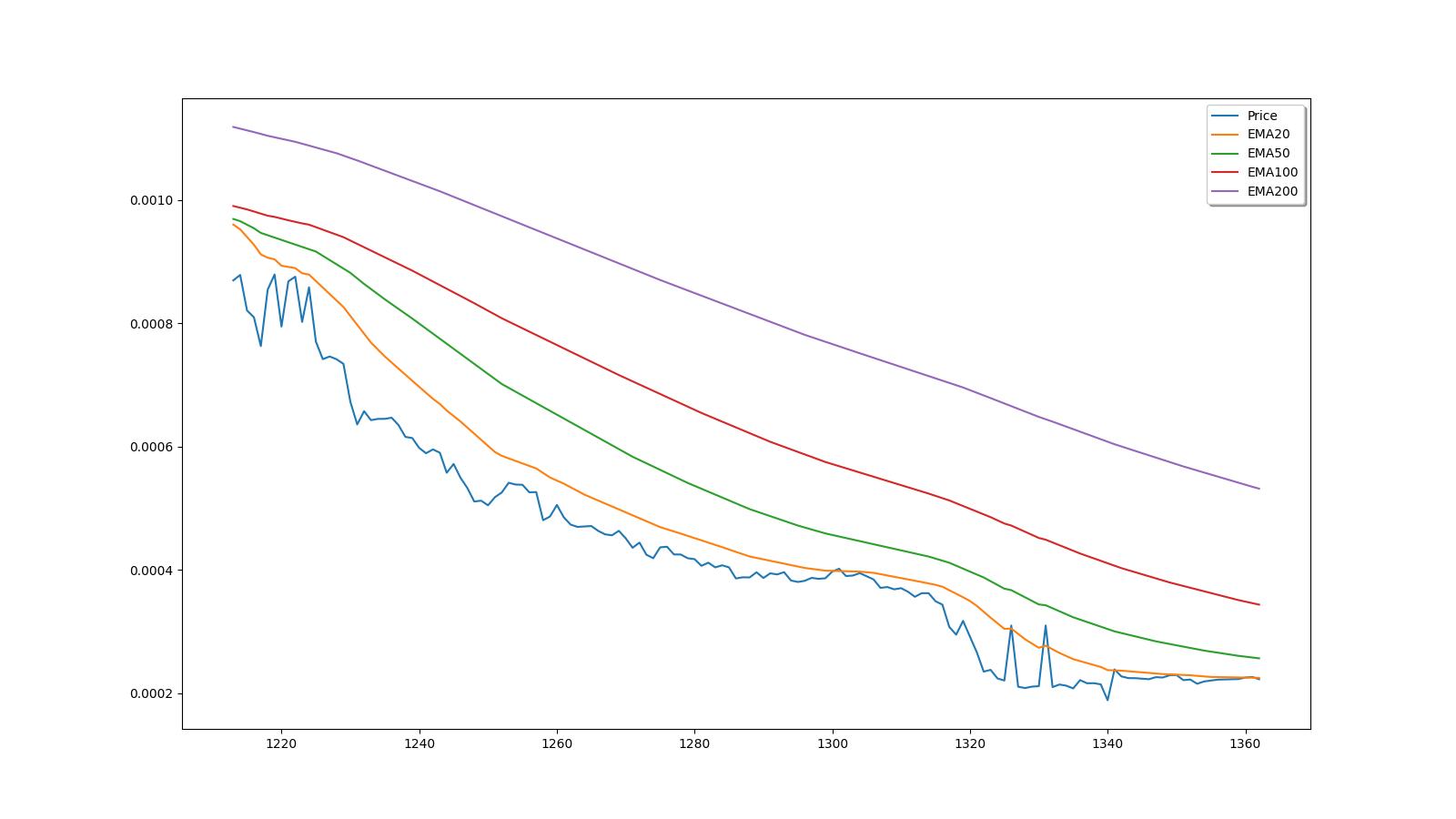 VizslaSwap Exponential Moving Averages