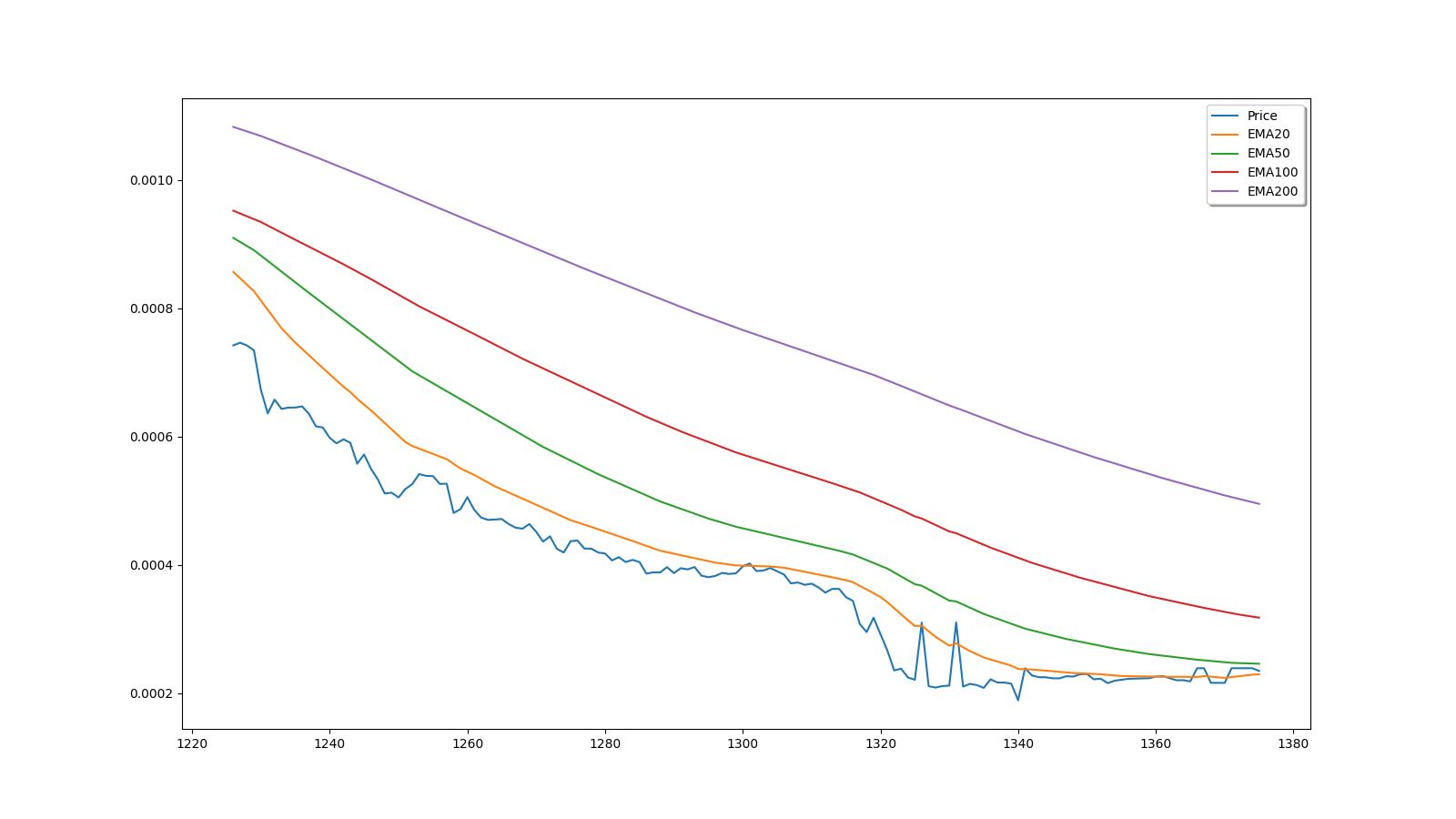 VizslaSwap Exponential Moving Averages