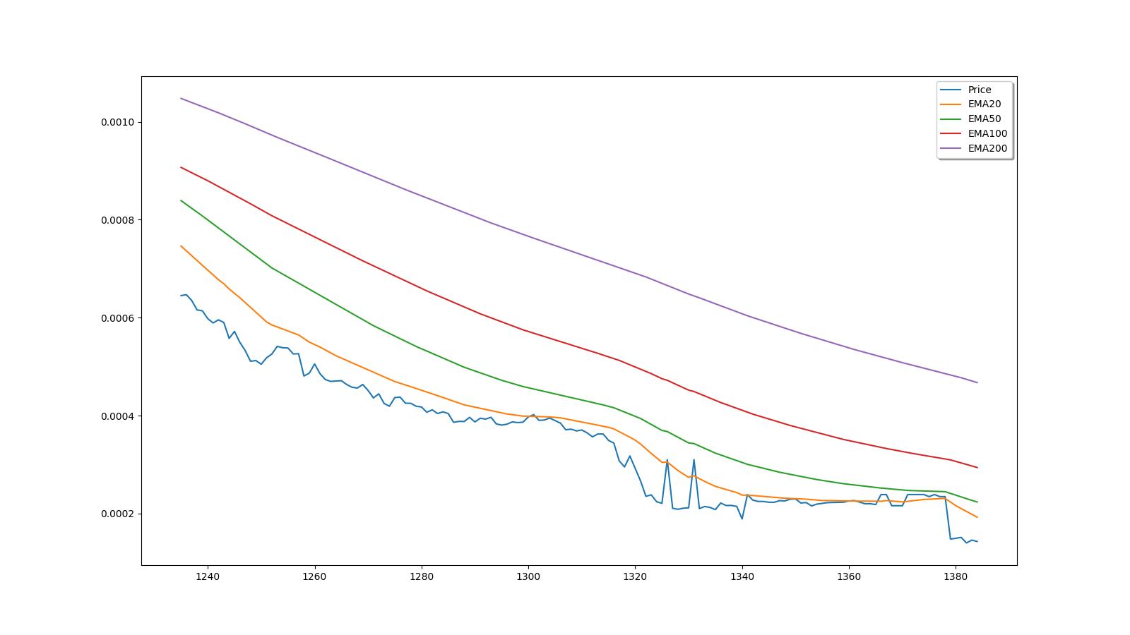 VizslaSwap Exponential Moving Averages