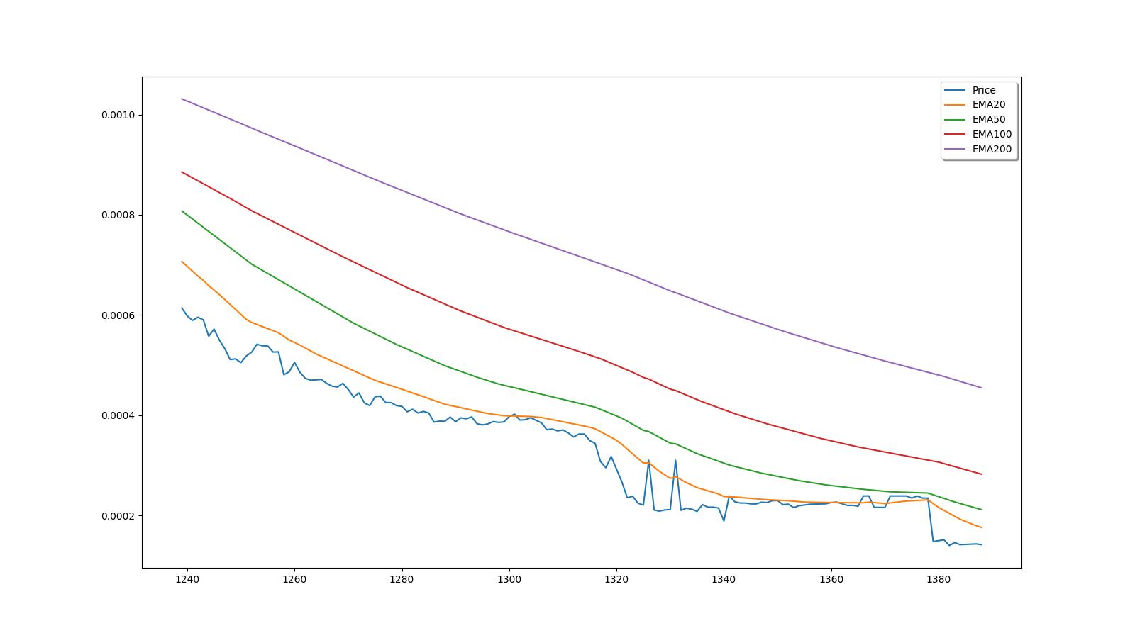 VizslaSwap Exponential Moving Averages