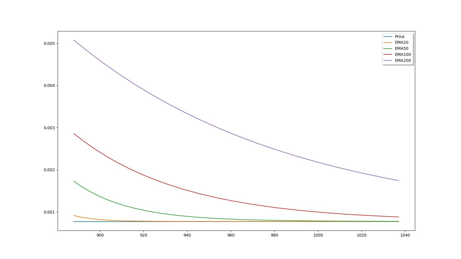 VMPX Exponential Moving Averages