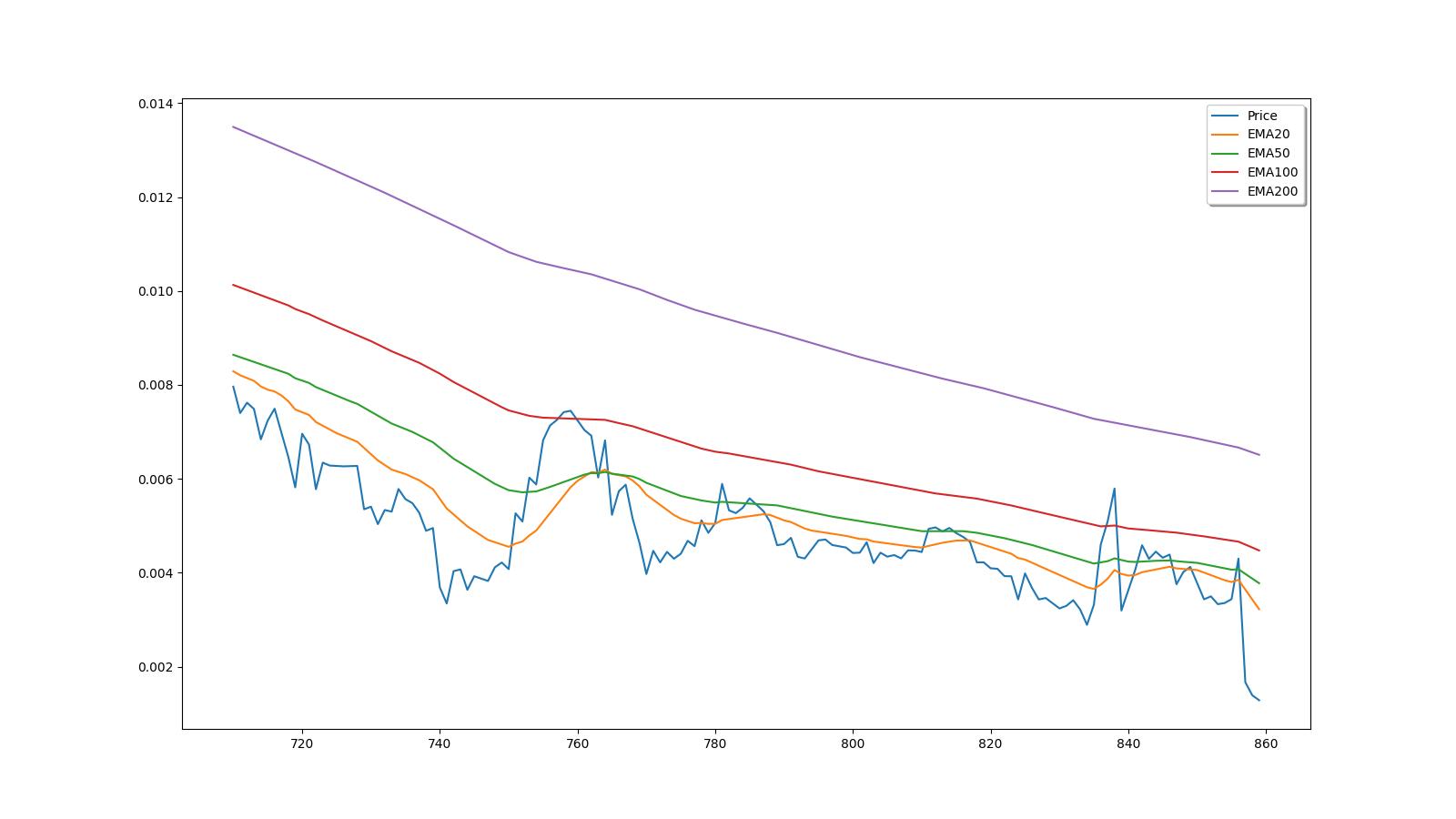 VMPX Exponential Moving Averages