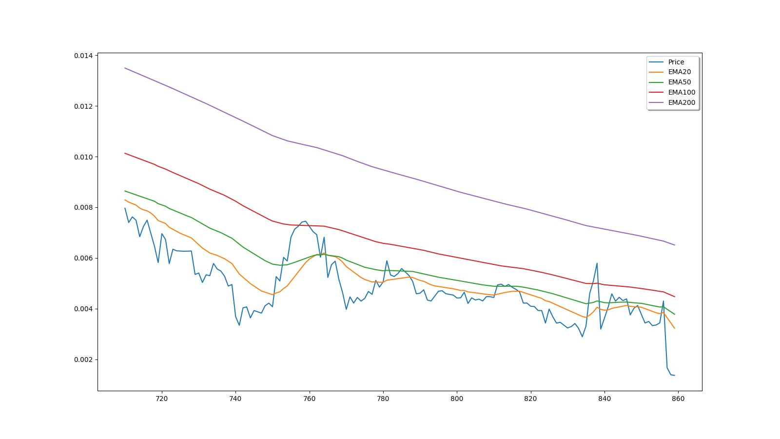 VMPX Exponential Moving Averages