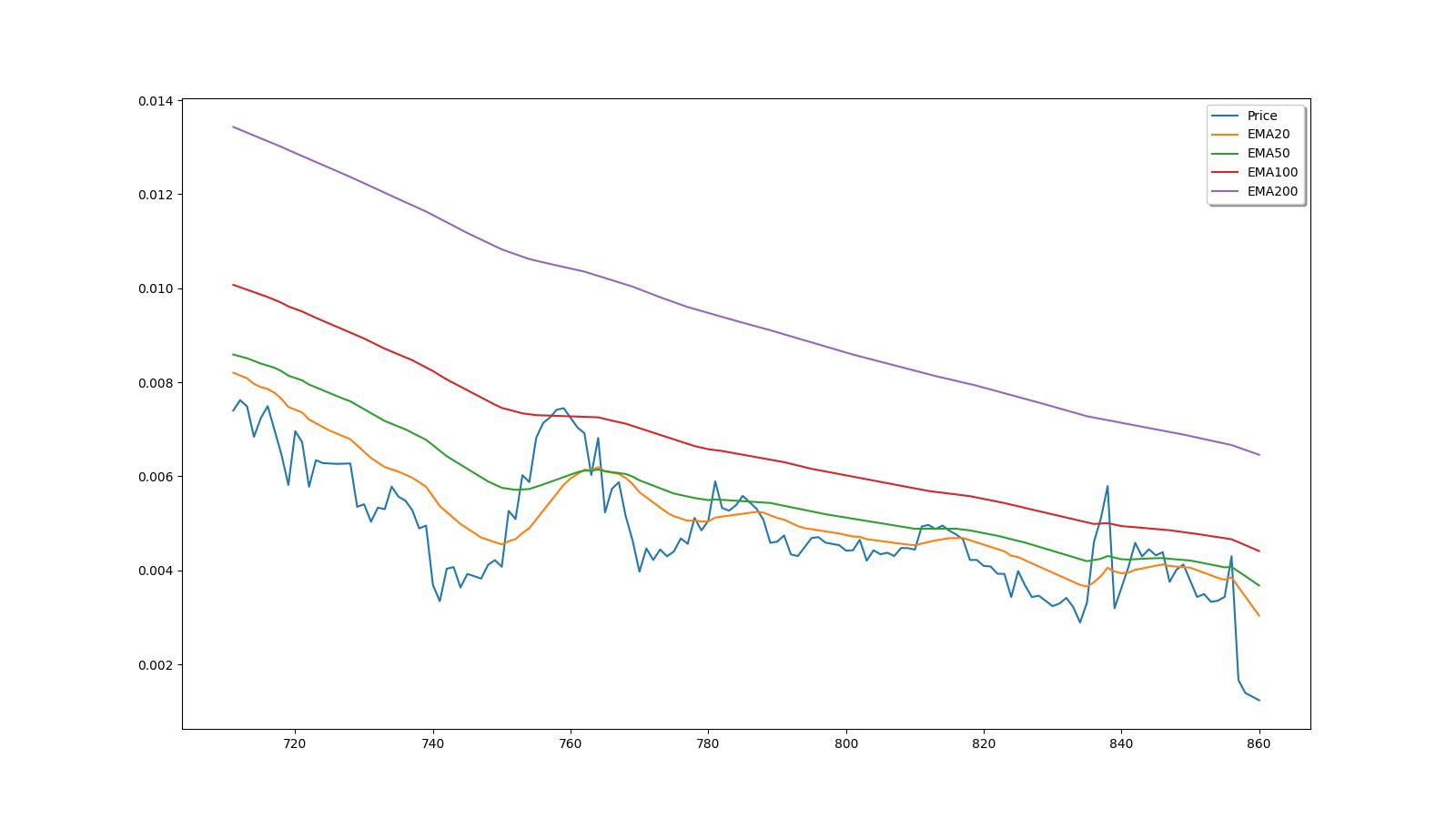 VMPX Exponential Moving Averages
