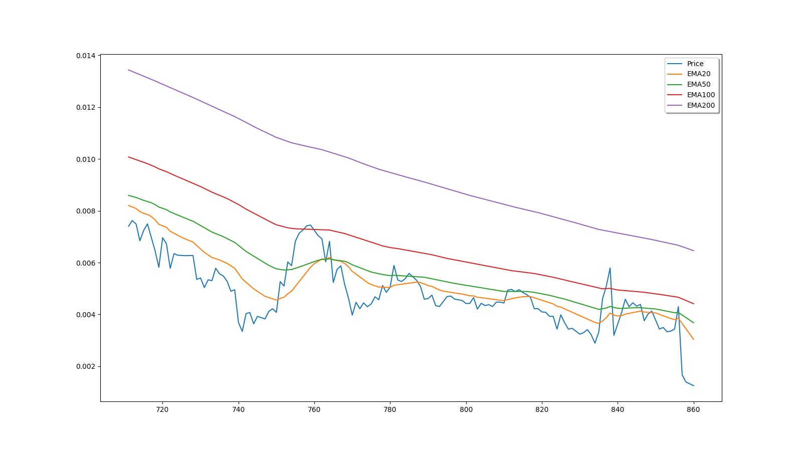 VMPX Exponential Moving Averages
