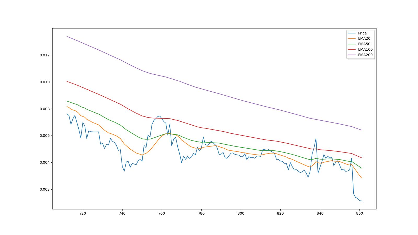 VMPX Exponential Moving Averages