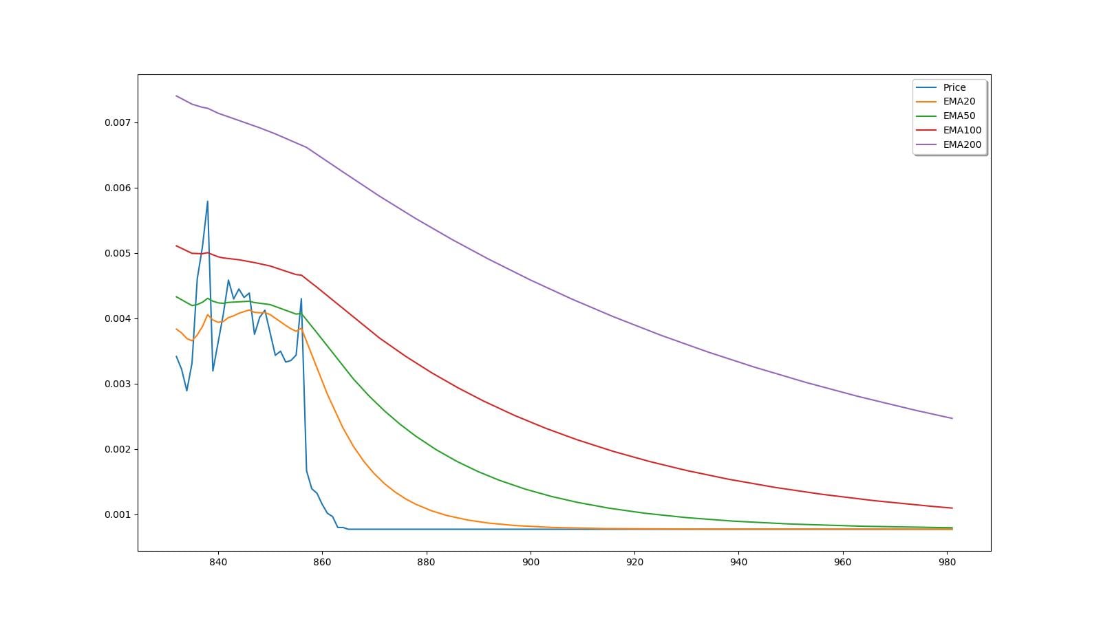 VMPX Exponential Moving Averages