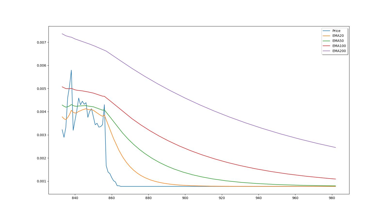 VMPX Exponential Moving Averages